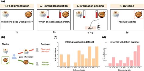 The Information Passing Task A A Single Trial Example Of The Task