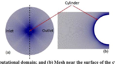 Figure 1 From Large Eddy Simulation Of Non Isothermal Turbulent Flow Past A Circular Cylinder