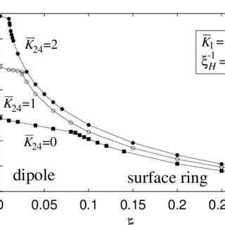 The reduced free energy F as a function of the angular coordinate θ d Download Scientific