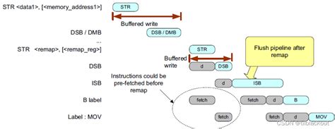 Arm进阶：内存屏障dmbdsbisb的20个使用例子详解