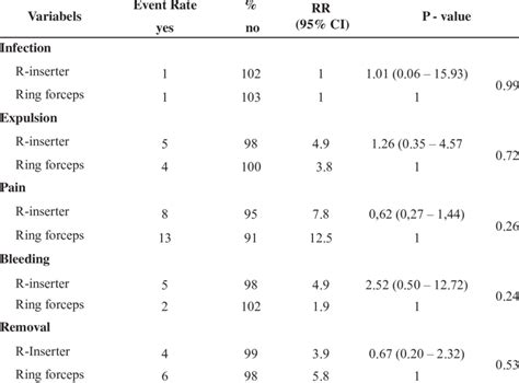 Twelve Months Cumulative Events Rate Based On Mode Of Insertion