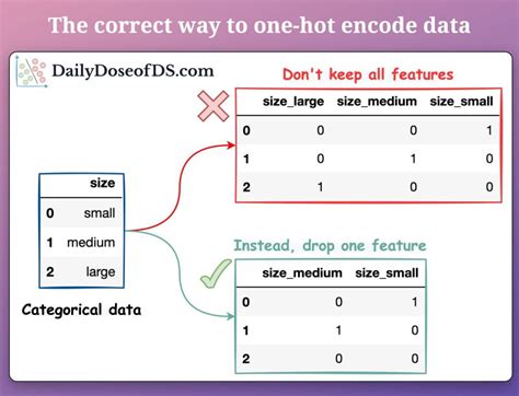 Sonu Kumar Sinha On Linkedin Machinelearning Datascience Onehotencoding Ai Datapreparation