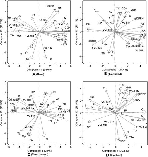 Effect Of Dehulling Germination And Cooking On Nutrients Anti
