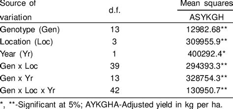 The Combined Analysis Of Variance For Seed Yield Traits For 14 Chickpea