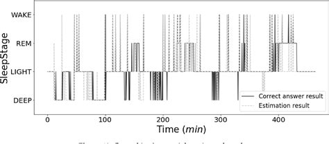 Table 5 From Estimating Sleep Stages Using A Head Acceleration Sensor Semantic Scholar