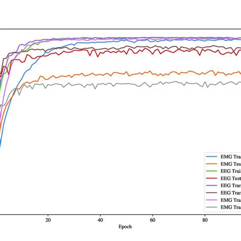 Test And Training Accuracies Of Emg Eeg And Transfer Between Emg And Download Scientific