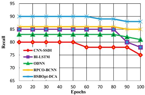 Botnet Detection Employing A Dilated Convolutional Autoencoder Classifier With The Aid Of Hybrid