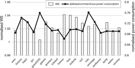 Normalised Ws And Power Consumption Of Addresscommand Bus Download Scientific Diagram