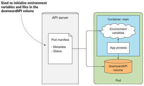 Kubernetes In Action阅读笔记 Blog