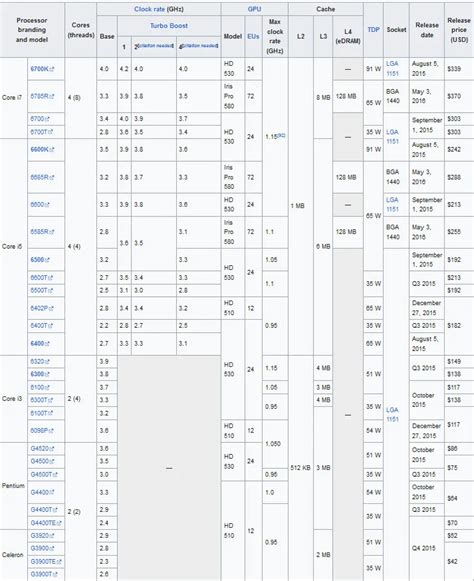 Intel SkyLake بررسی فنی و تخصصی معماری نسل اینتل