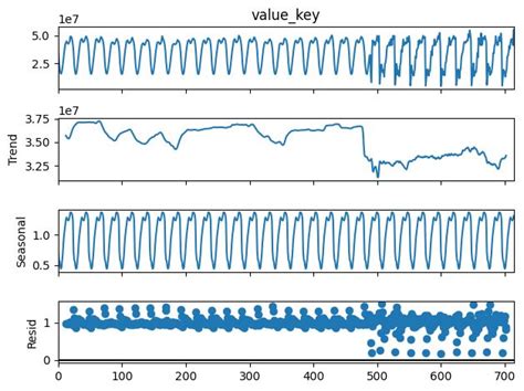 Narges Malaeke On Linkedin Anomalydetection Timeseries