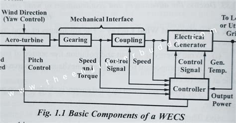 Describe The Various Components Of Wind Energy Conversion System ~ The