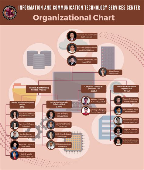 It Organization Structure Chart Functional Org Chart Examples For