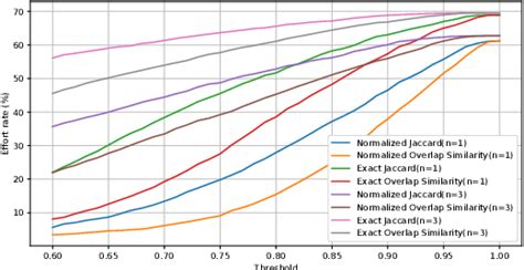 Figure 1 From A Similarity Based Assisted Grading For Introductory