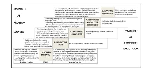 The Steps In Conducting Problem Based Task 53 Of Cycle 2 Download