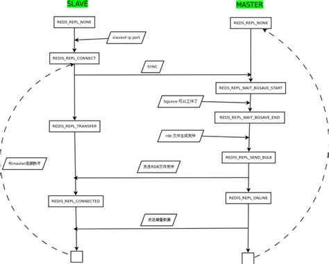 Redisreplicationreadme