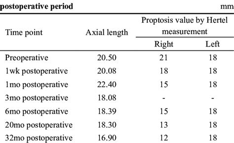 Comparison Of Axial Length And Proptosis Values Pre And Download