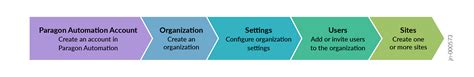 Administration Workflow Juniper Paragon Automation 220 Juniper