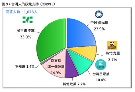 台灣民意基金會民調》政黨支持度大翻轉 民進黨首勝國民黨10、時力緊追民眾黨 政治 Newtalk新聞
