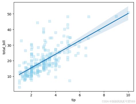 Python 数据可视化（seaborn三：绘图二：小提琴图，热力图，点图，核密度图，回归图，联合图） Python 好看的高斯核密度估计热力图 Csdn博客