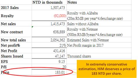 Mar Taiwan Stock Analysis Him Part Updated Evaluation Investabee