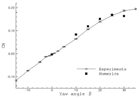 Yawing Moment Versus The Yaw Angle Download Scientific Diagram