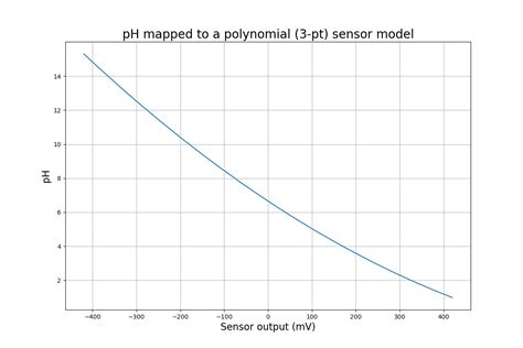 Ph Probe Calibration Slope Range At Allan Sturtz Blog