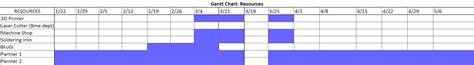 File Resources Gantt Png ESE Wiki