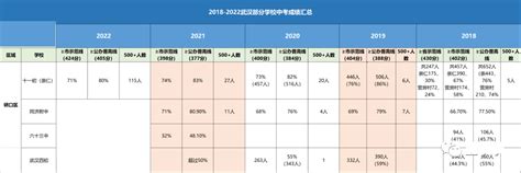 2023小升初关注！武汉近5年50所初中中考成绩、高分段汇总！人数普高全市