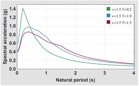 Conditional Mean Spectra Corresponding To Different Spectral Download Scientific Diagram