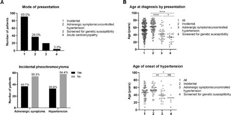 Clinical Characteristics Of Patients With Pheochromocytoma A Patients