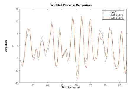 comparison of various model identification methods matlab and simulink
