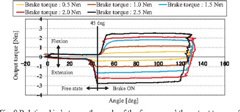 Figure 9 From Development Of A 1 Dof Wearable Force Feedback Device With Soft Actuators And