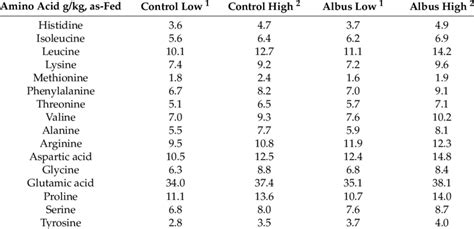 Quantitative Amino Acid Analysis Of The Diets Download Table