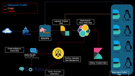 Building A Home Soc Lab Elk Stack Siem Solution By Khalid Chbail