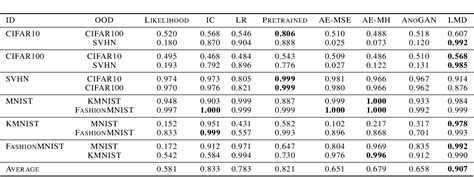 table 1 from unsupervised out of distribution detection with diffusion