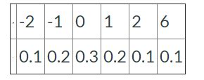 Solved Consider A Discrete Random Variable X Whose Pmf Is Chegg