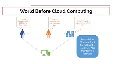 Aws Fundamentals The Cloud Computing Basics Pdf Cloud Computing Internet