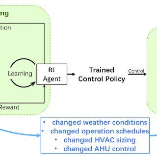 The Schematic Workflow Of Reinforcement Learning Control In This Study Download Scientific