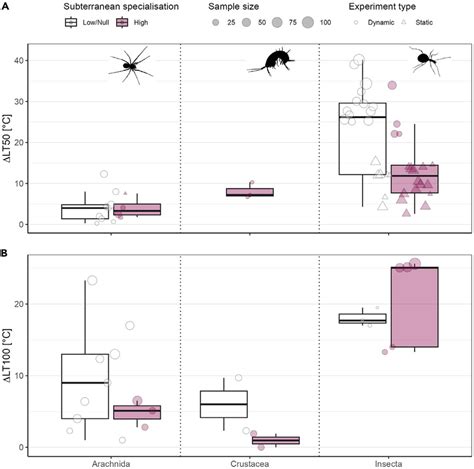 Variation In Upper Lethal Temperature Lt Values For Subterranean Download Scientific Diagram