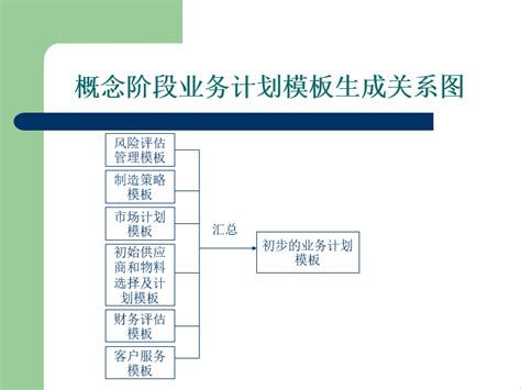 模板关系图 课件下载 Ipd百科网官网 Ipd咨询研发管理咨询研发项目管理ipd集成产品研发ipd研发管理咨询公司国内ipd公司咨询