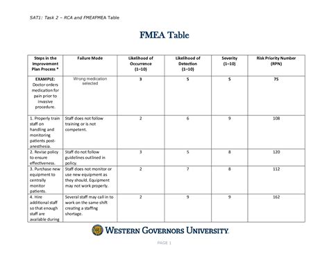Fmea Table 1docx Fmea Table Steps In The Improvement Plan Process