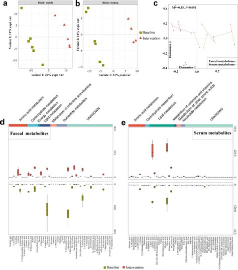 Human Supplementation With Pediococcus Acidilactici Gr 1 Decreases