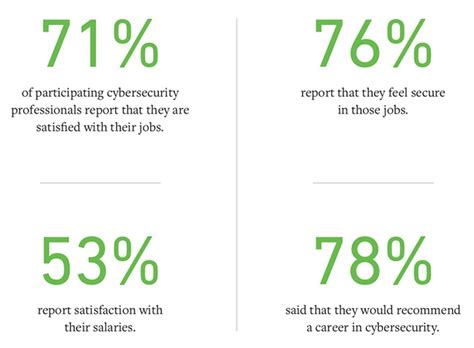 Security Pros Like Their Job Yet Many Struggle With Burnout And Work