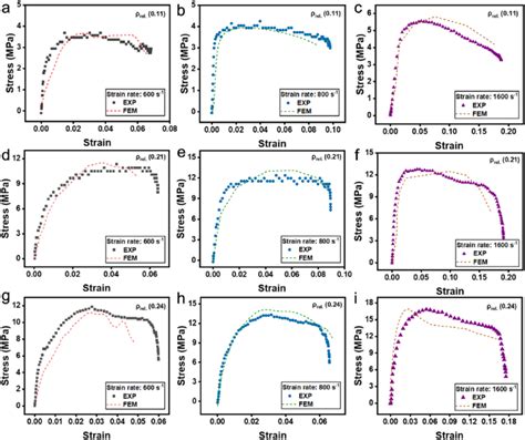 The Comparison Of The Stress Strain Curves Obtained From The Download Scientific Diagram