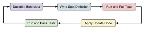 TDD Vs BDD Vs ATDD Key Differences BrowserStack