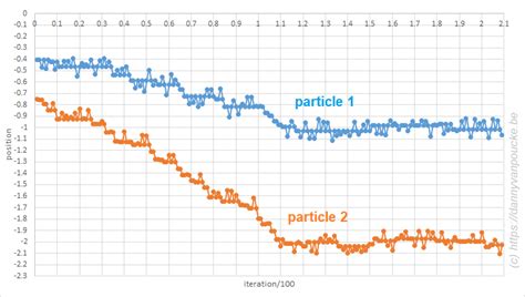 Functional Molecular Modelling Simulating Particles In Excel The