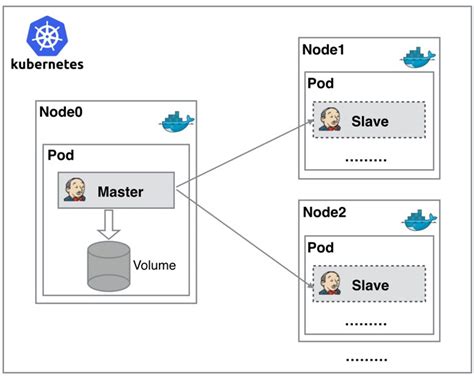 jenkins 分布式构建 anliven 博客园