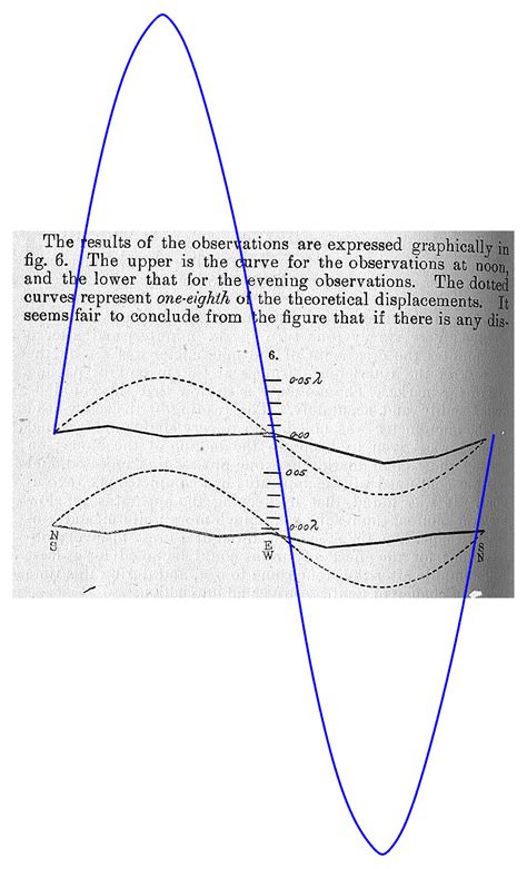 The Puzzling Result Of The Michelson Morley Experiment