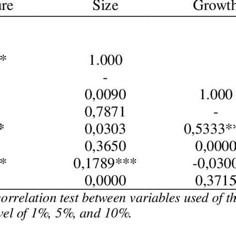 12 Correlation Test Results Between Variables Download Scientific
